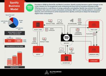 Spotify Business Model: How Spotify Works & Make Money? - AlphansoTech Blog