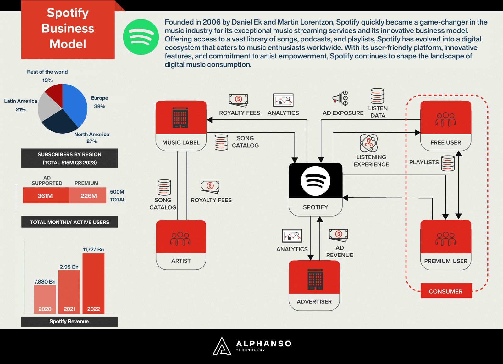 Spotify Business Model: How Spotify Works & Make Money? - AlphansoTech Blog