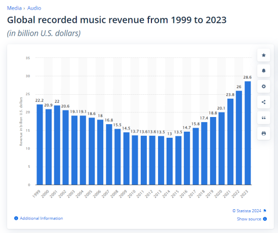 Streaming Payouts Comparison 2024: How Much Does Spotify Pay Per Stream ...